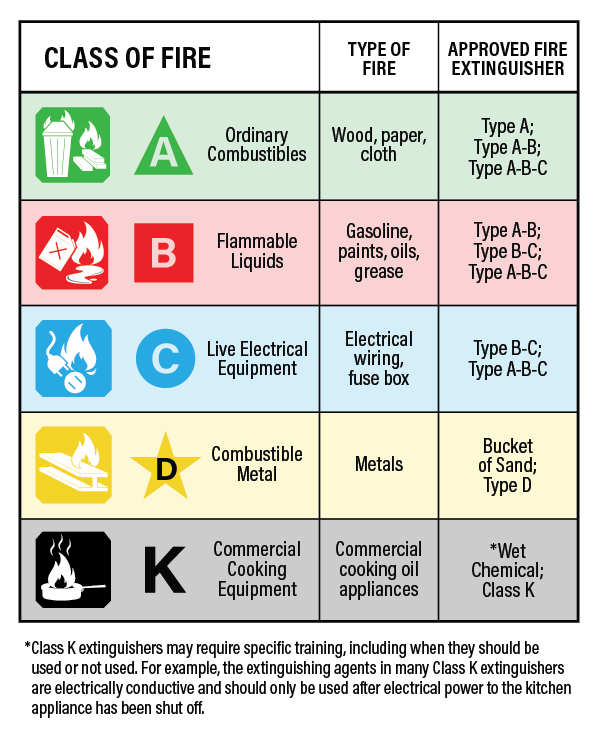 A Guide to Fire Classes and Fire Extinguishers in Canada | Everguard ...